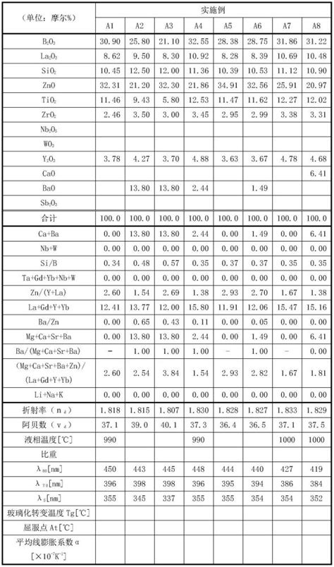 一种光学玻璃预制件以及光学元件的制作方法