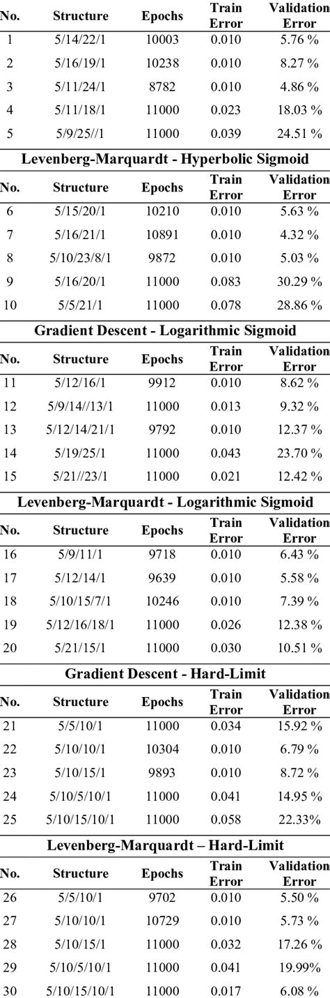 Training Data Of The Designed Ann Models Gradient Descent Hyperbolic Download Table