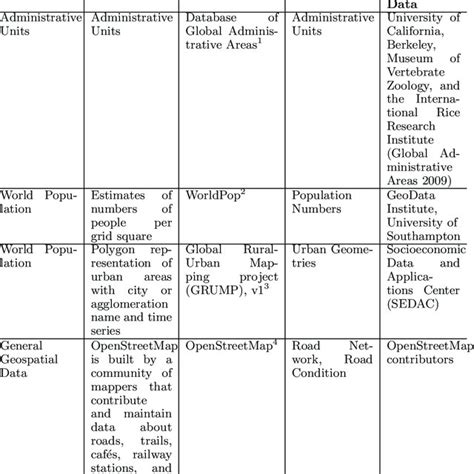 Geospatial Information And Corresponding Open Datasets Used In The Rai