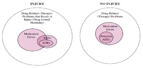 Relationships Between The Different Types Of Problems Associated With Download Scientific