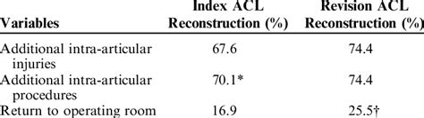 Comparison Data Index ACL Reconstruction And Revision ACL Reconstruction Download Table