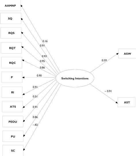 structural model of predictive switching factors for mnp download