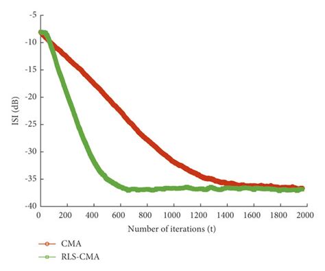 Relationships Between The Number Of Iterations And The Isi Of The