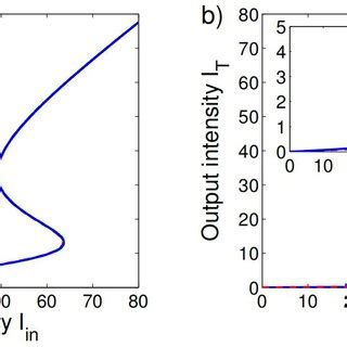 The Input Output Curve Of A Single Cavity Mode Coupling With Two