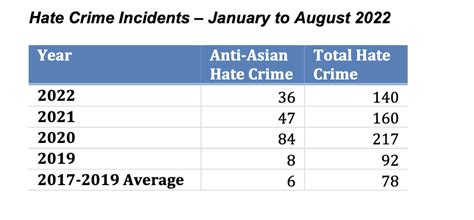 Vancouver Police Report Six Fold Increase In Anti Asian Hate Crime News
