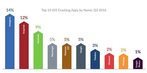 Iphones Fail More Often Than Android Overheating And Apps Top Reasons