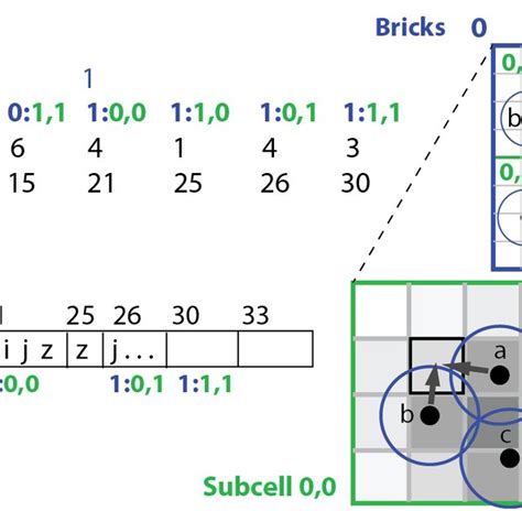 subcell division subcells are a logical sub division of voxel bricks