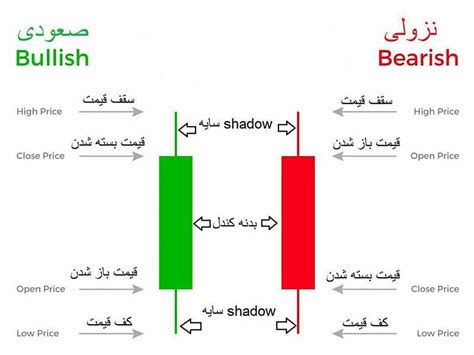 کندل شناسی چیست و چه کاربردی در ترید دارند؟