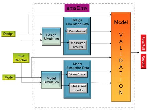 Ms Technology On Tour Blog Model Validation And Assertion Based
