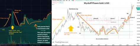 Just Thought Id Share An Interesting Comparison I Saw Between Gme And Gold Using The Wyckoff
