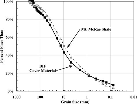 Average Particle Size Distribution Of 27 Bif Material Samples Download Scientific Diagram