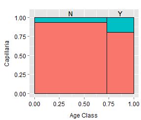 A 16B Mosaic Plots Illustrating The Proportional Associations Of Download Scientific Diagram