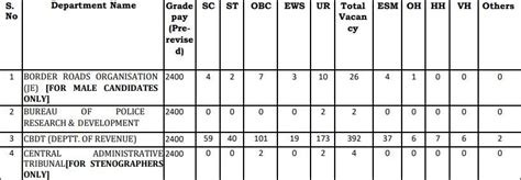 Ssc Stenographer Grade C And D 2023 Final Result Released