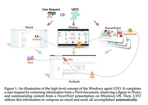 Microsoft Ai Research Introduces Ufo An Innovative Ui Focused Agent To Fulfill User Requests