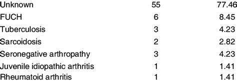 Etiology Of Uveitis Etiology For Uveitis No Of Eyes Download Scientific Diagram
