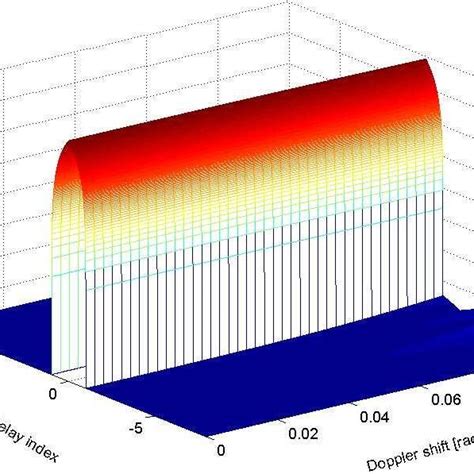 A The Plot Of The Composite Ambiguity Function G Z θ Corresponding Download Scientific