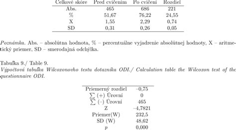 Vstupné A Výstupné Hodnoty Dotazníka Odi Celkové Skóre Input And