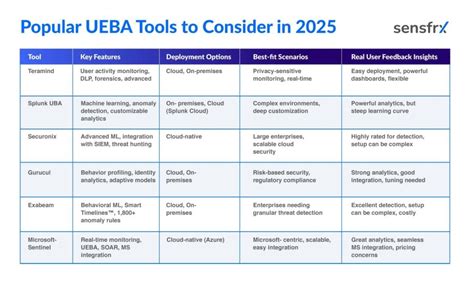 Ueba How User And Entity Behavior Analytics Enhance Security