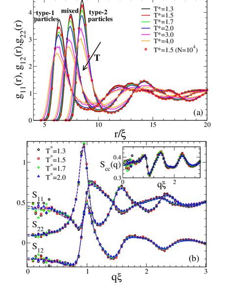 Evolution In The Supercooled Regime Upon Decreasing T Of A