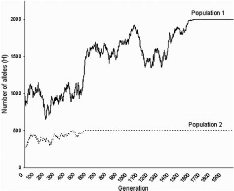 Shows Four Possible Simulation Replications During 2000 Generations
