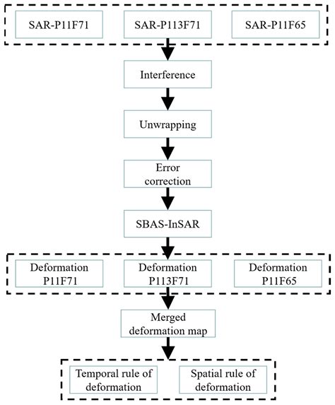 Spatio Temporal Characteristics Of Land Subsidence And Driving Factors Analysis In Shenzhen