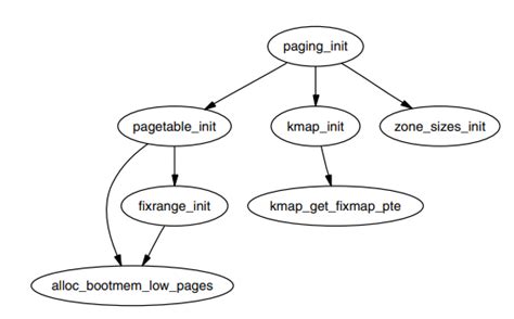 Linux内核页表的建立linux 510内核 创建页表源码 Csdn博客