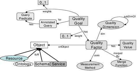 Meta Model To Represent Quality Information Download Scientific Diagram