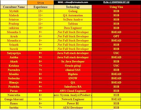 Shiva Kukkala On Linkedin C2cconsultants Hotlist C2c Hotlists