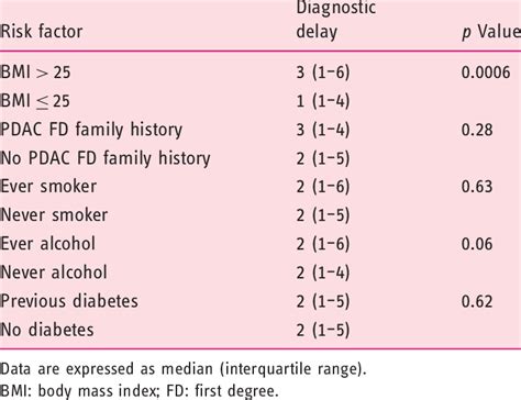 risk factors for pancreatic ductal adenocarcinoma pdac and their