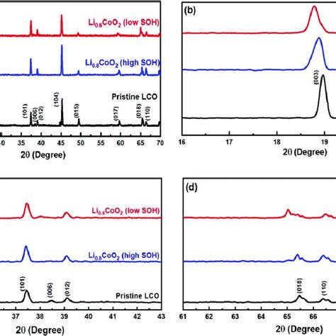 Xrd Patterns Of Pristine And Chemically Delithiated Lcos A And Their
