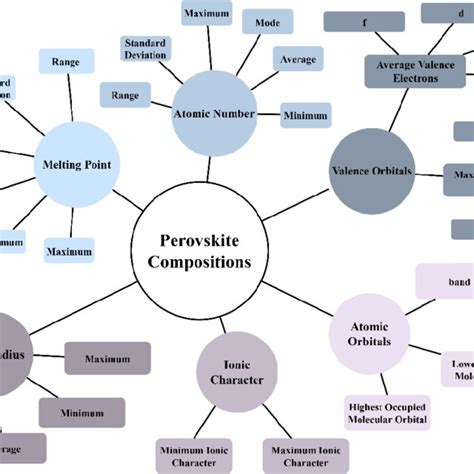 Diagram Illustrating Intrinsic Properties Extraction From Perovskite