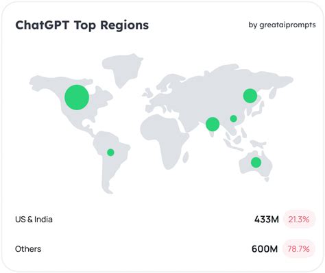 Every Important Chatgpt Statistics You Need In Promptsnack