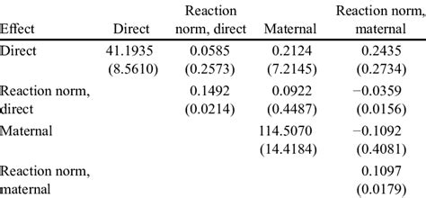 Posterior Mean Sd Estimates Of Variance Components For Direct Download Table