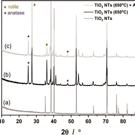 Xps High Resolution Spectra For Tio2 Nts Annealed At 650 °c In Air With