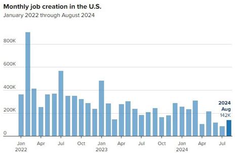 Us Economy Grows Unemployment Rate Drops Ankkit Marru Posted On The Topic Linkedin