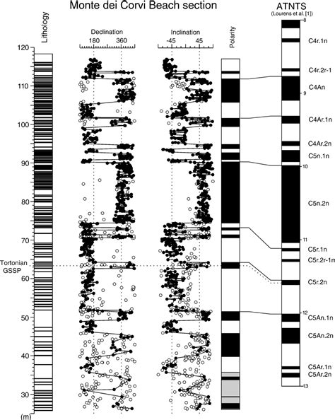 [pdf] Completing The Neogene Geological Time Scale Between 8 5 And 12 5