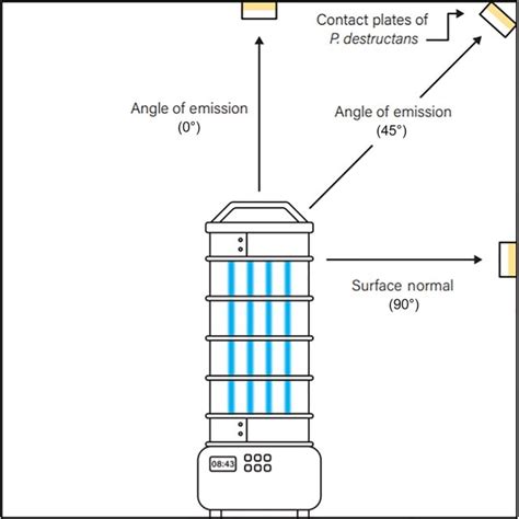 A Relationship Between Average Irradiance And Distance At Angles