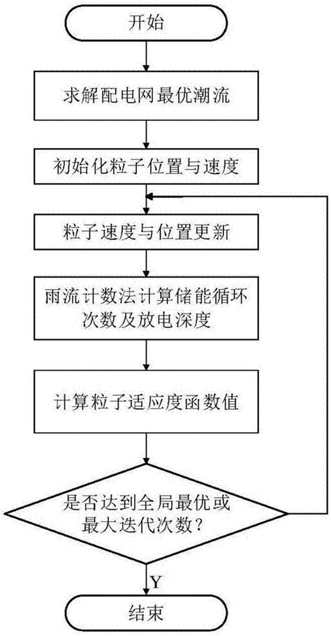 Active Distribution Network Energy Storage Configuration Method Based On Dual Energy Storage