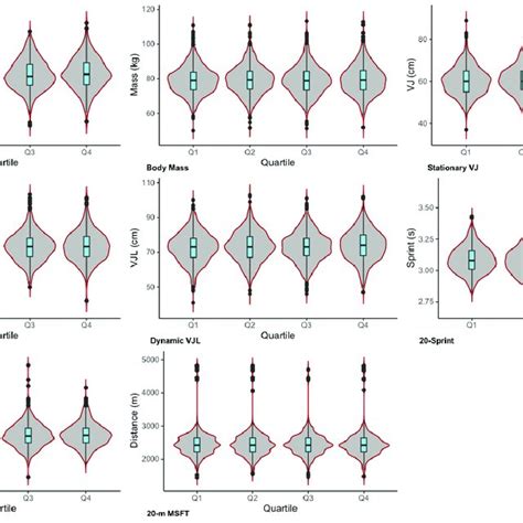 Violin Plots With Overlaid Box And Whisker Plots Showing The Underlying