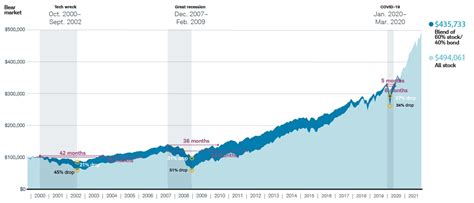 Schwabs Fundamental Principles For Investing Success