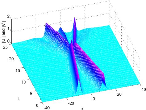 Figure 1 From Optimal Error Analysis Of Crank Nicolson Schemes For A