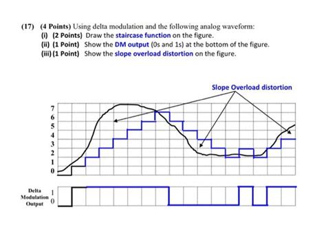Solved 17 4 Points Using Delta Modulation And The