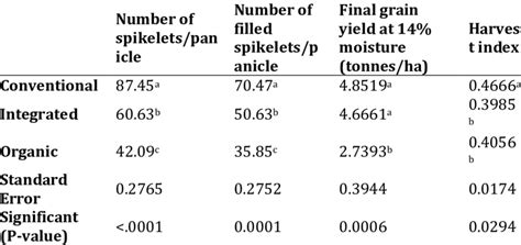 Effect Of Three Input Systems On Yield Parameters Download Scientific Diagram