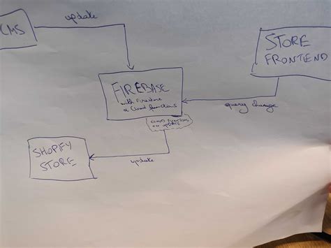 Keeping Everything In Sync With Firestore As Single Source Of Truth Rfirebase