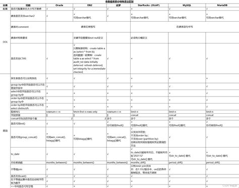 Oracle、mysql等主流数据库部分语法区别mysql、oracle和达梦语法上的区别 Csdn博客
