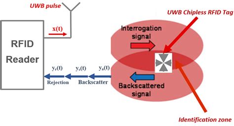 Investigation On The Chipless Rfid Tag With A Uwb Pulse Using A Uwb Ir