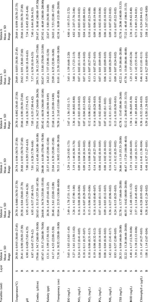 Mean Standard Deviation Maximum And Minimum Values Of Surface And Download Table