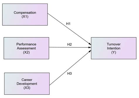 Theoretical Framework Download Scientific Diagram