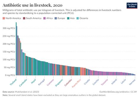 Large Amounts Of Antibiotics Are Used In Livestock But Several