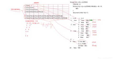 javascript 利用for循环解决打印九九乘法口诀表 使用javascript循环结构语句打印出一个九九乘法表。 csdn博客